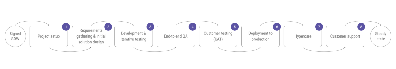 Services - L7 Informatics