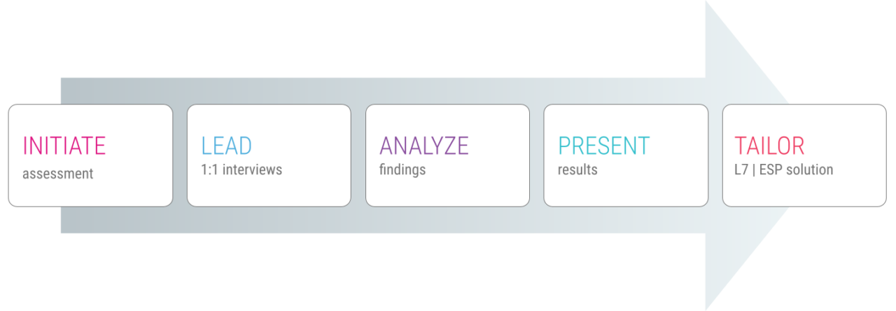 Services - L7 Informatics
