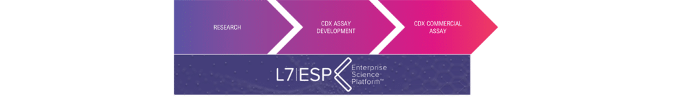 L7|ESP® for the Diagnostics Industry - L7 Informatics