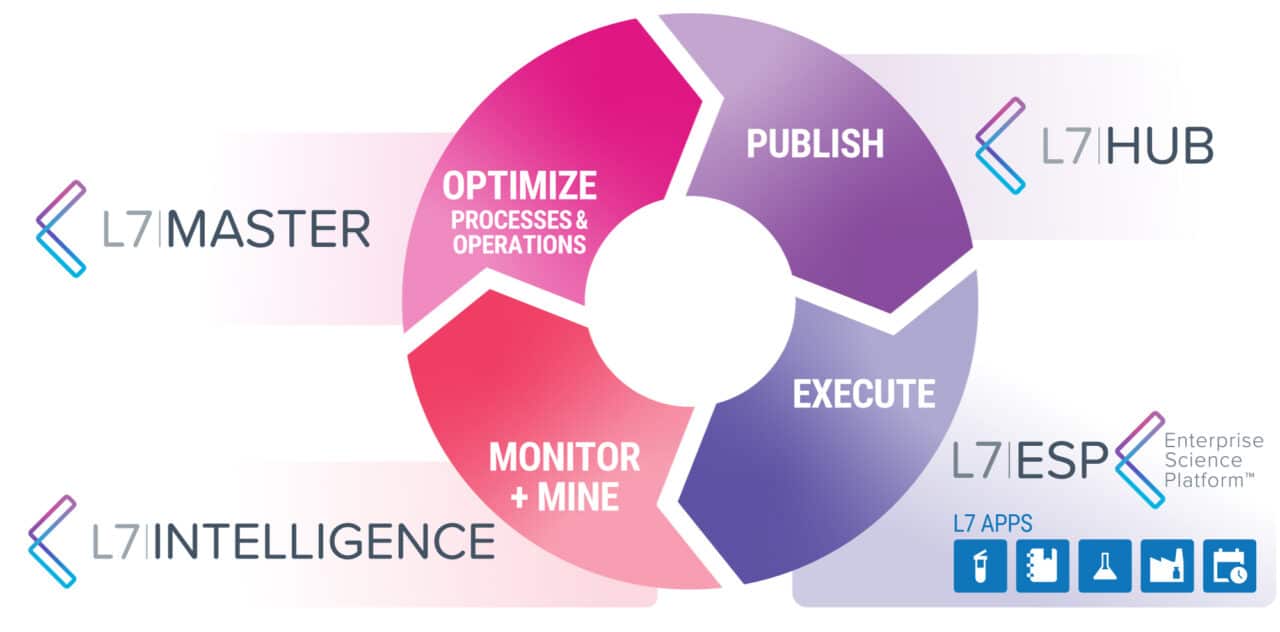 Powering the Life Sciences Digital Revolution with L7|ESP - L7 Informatics