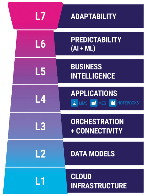 L7ESP Enterprise Science Platform - L7 Informatics